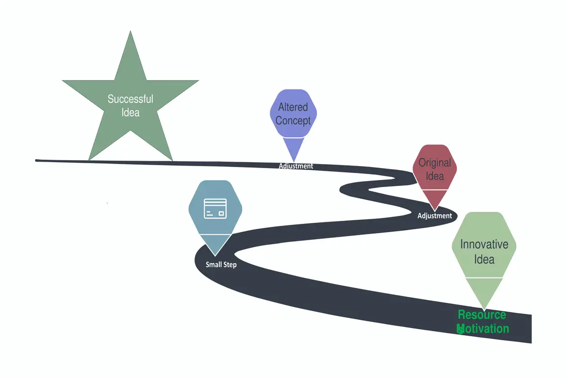 Innovative Ideas: How to Turn Your Idea into Reality