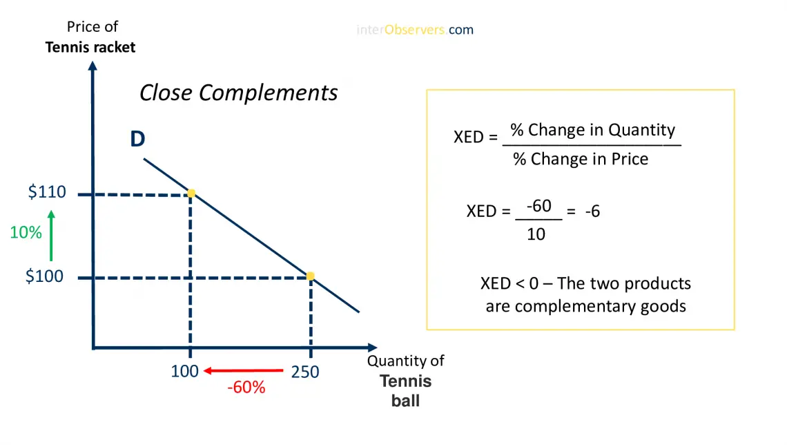 Cross Price Elasticity of Demand: What is It and Why Is it Important?