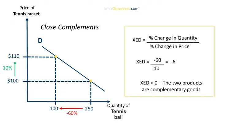 Cross Price Elasticity of Demand: What is It and Why Is it Important?