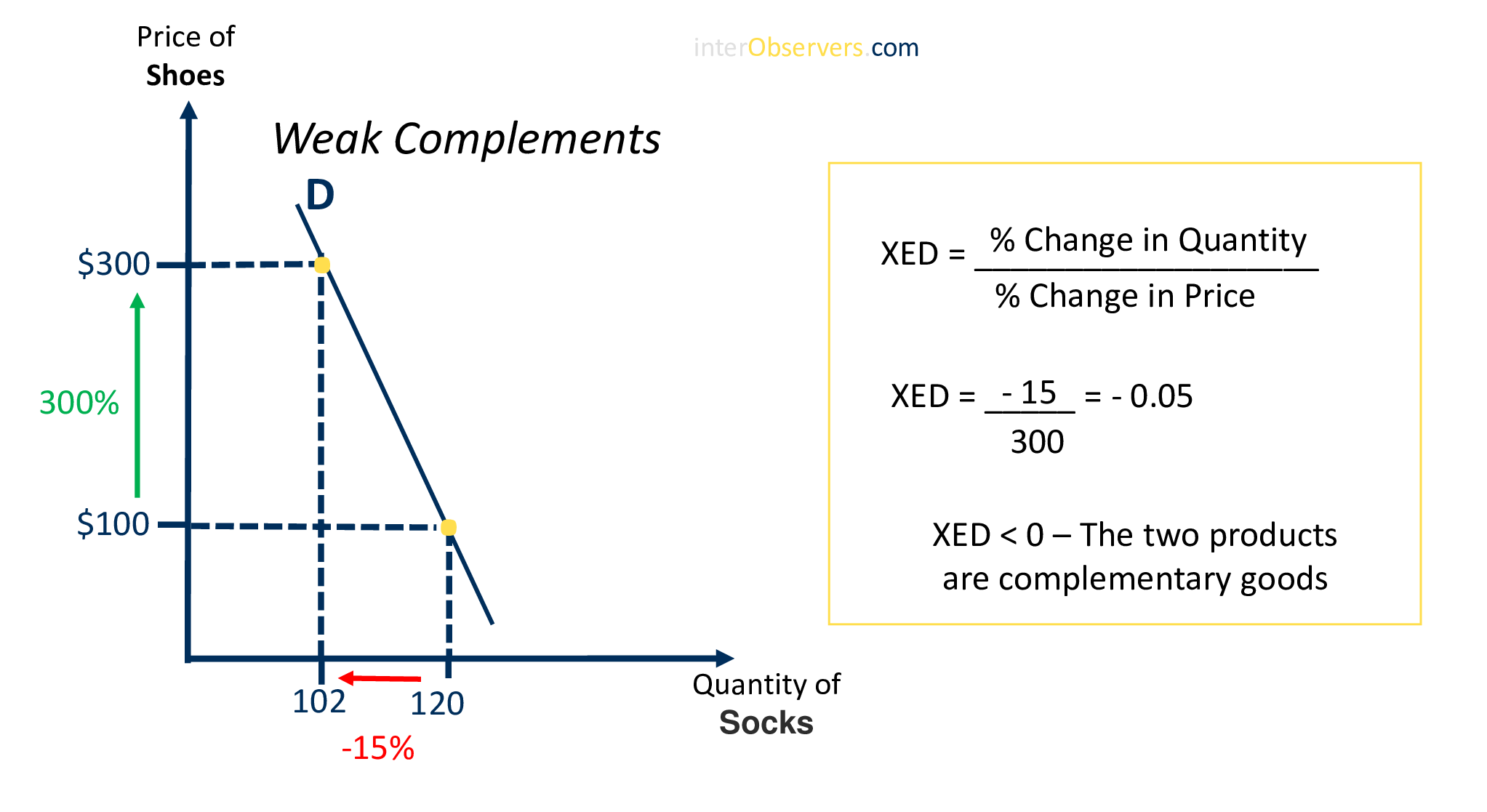 Cross Price Elasticity of Demand: What is It and Why Is it Important?