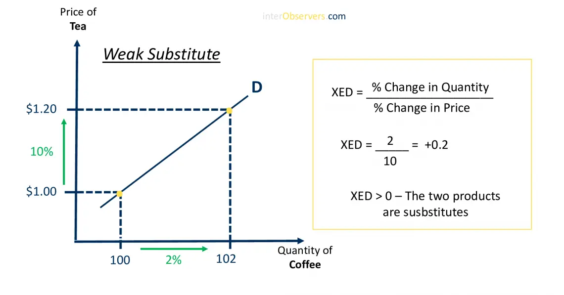 Cross Price Elasticity of Demand: What is It and Why Is it Important?