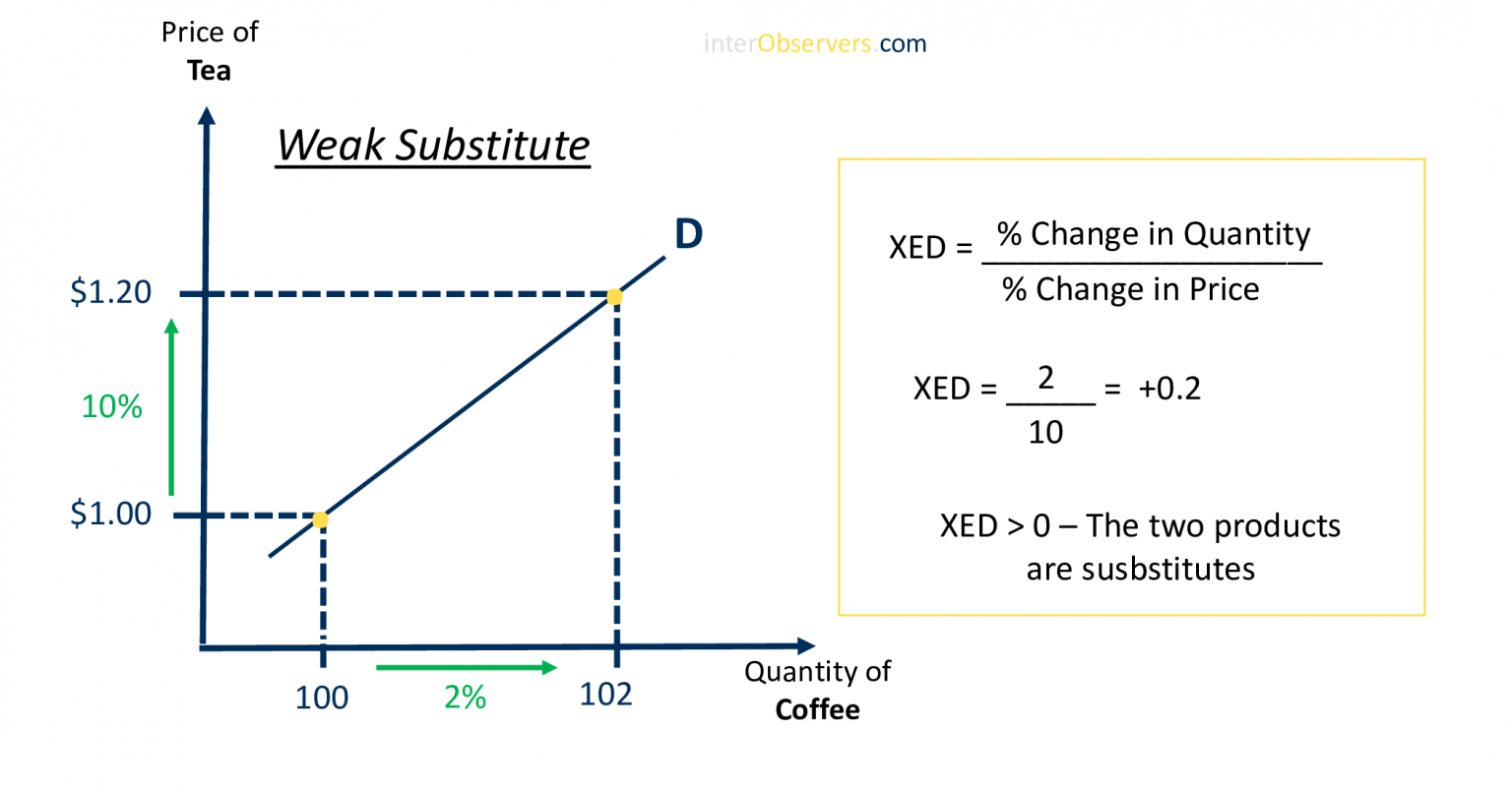 Cross Price Elasticity of Demand: What is It and Why Is it Important?