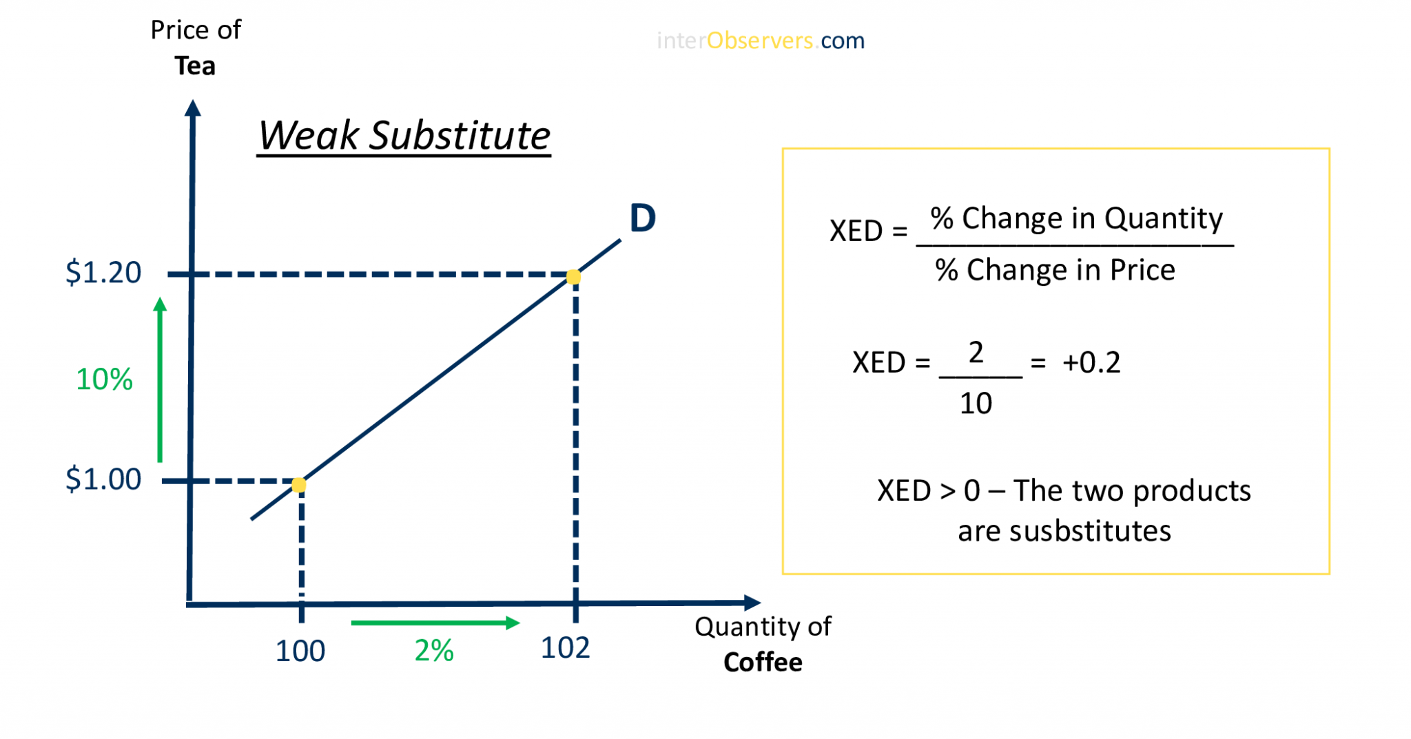 Cross Price Elasticity of Demand: What is It and Why Is it Important?