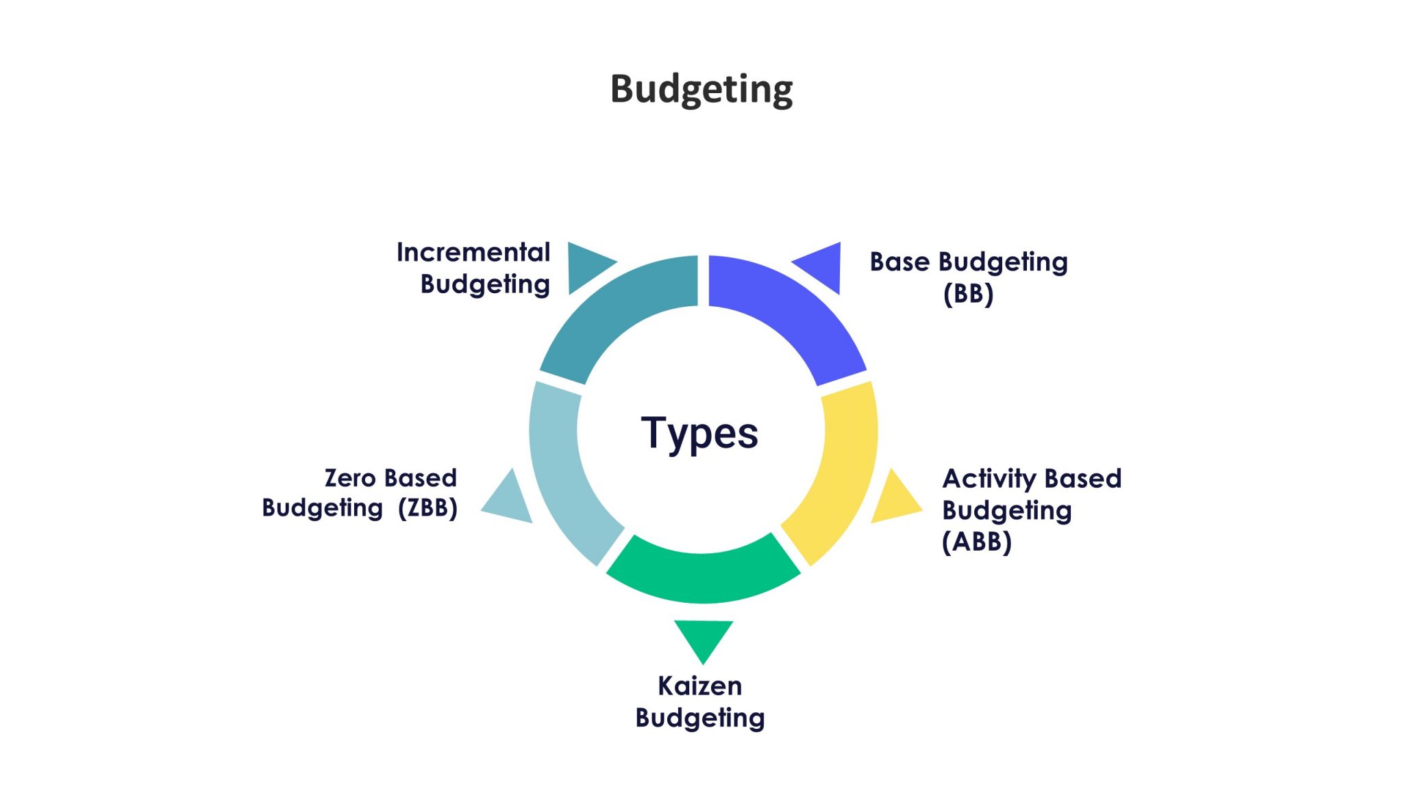 What is Incremental Budgeting? - Overview, Advantages, Disadvantages
