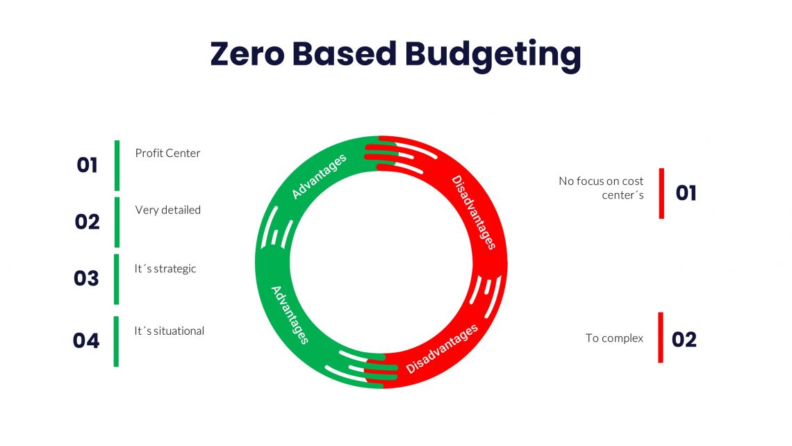 What is Incremental Budgeting? - Overview, Advantages, Disadvantages