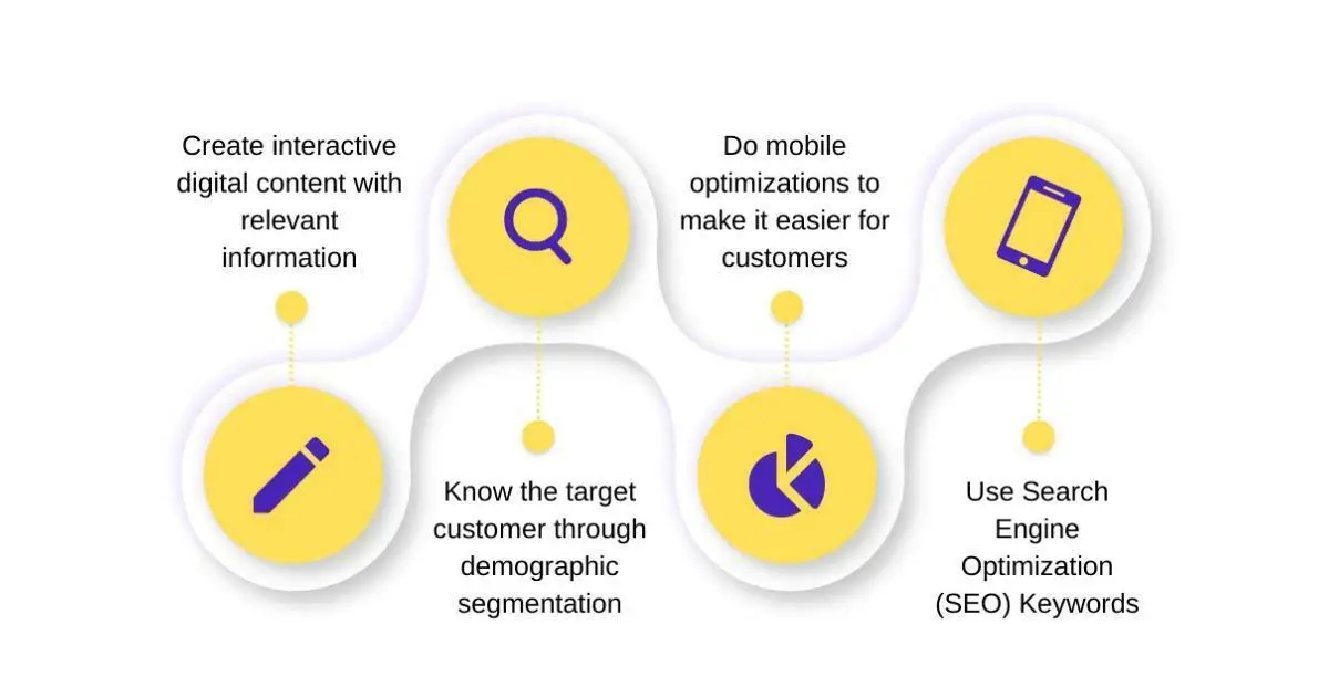 What is Digital Marketing? Overview, Types & Importance