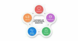 What is Digital Marketing? Overview, Types & Importance