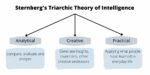 Sternberg´s Triarchic Theory of Intelligence: What Is It and How Can We ...