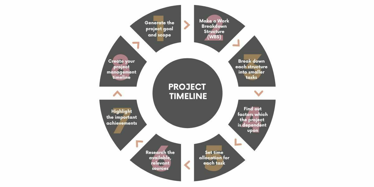 Creating and Managing Project Timelines: Tips for Project Success