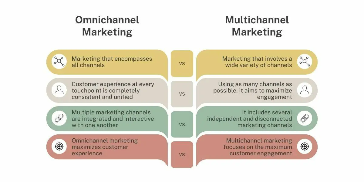 Multi-channel Vs Omnichannel Marketing: Difference and Examples