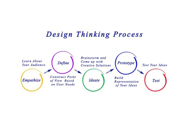 Design Thinking: One of the Most Powerful Innovation Strategies in Business